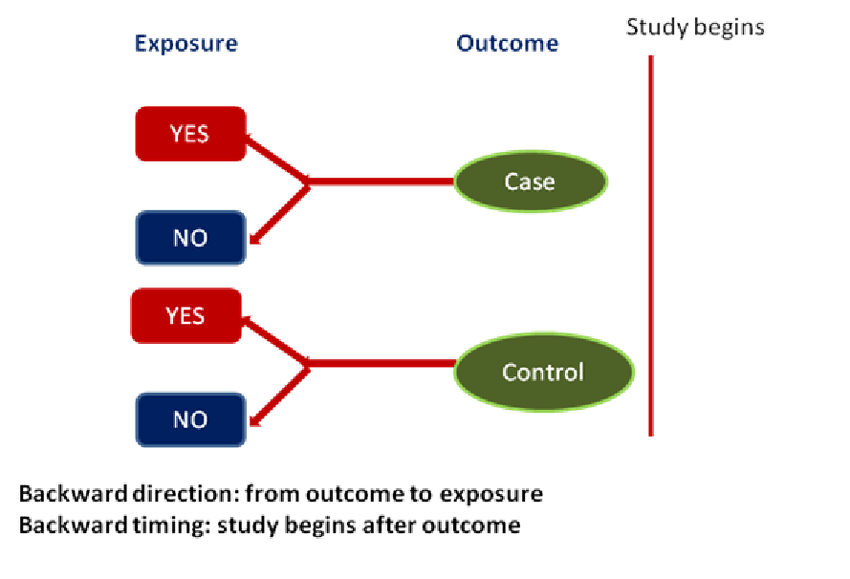 Problems and Benefits of a Case Control Study